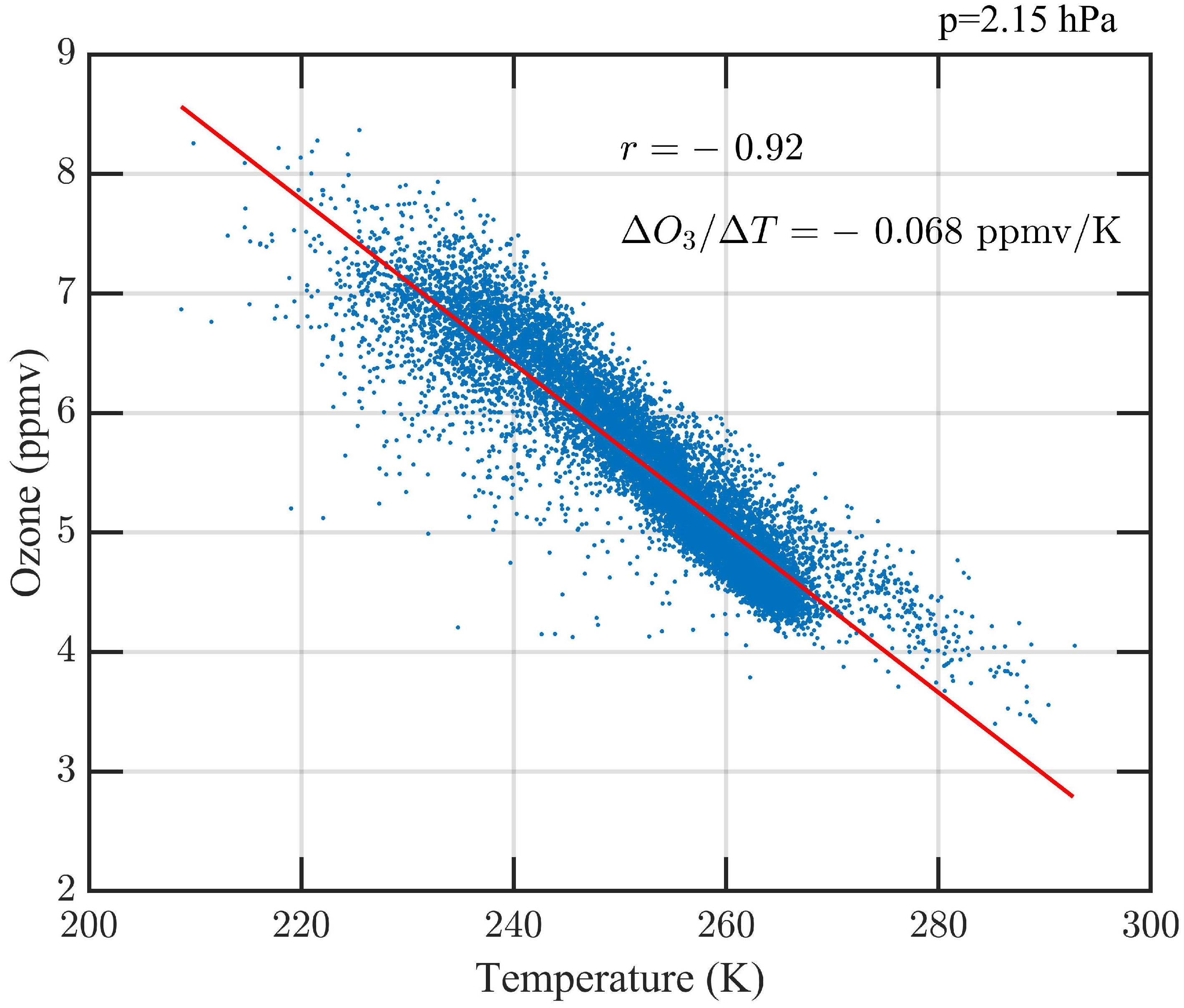 Frequency Dependence of the Correlation between Ozone and Temperature ...