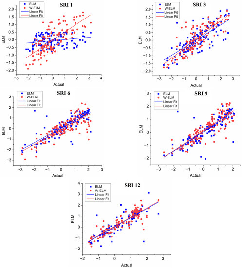 Hydrological Drought Prediction Based on Hybrid Extreme Learning ...