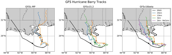 Diagnosing Hurricane Barry Track Errors and Evaluating Physics Scalability in the UFS Short ...