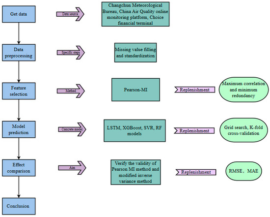 A Novel Combined Model for Air Quality Index Forecasting in Changchun