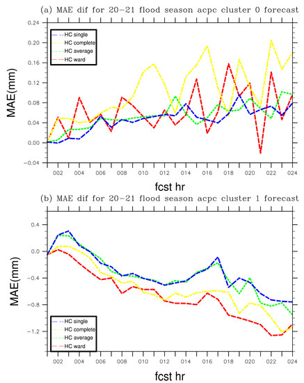 Research On A Clustering Forecasting Method For Short Term Precipitation In Guangdong Based On