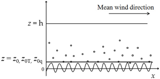 The Impact of Surface Waves and Spray Injection Velocities on Air–Sea ...