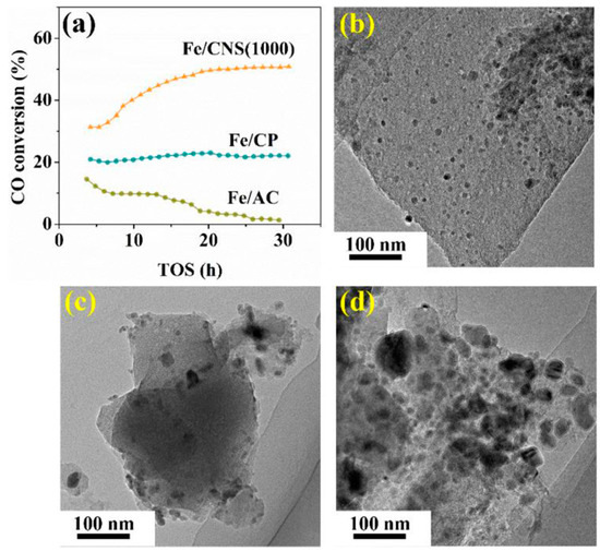 Atmosphere | Free Full-Text | Research Advances on Nitrogen-Doped Carbon Materials in COx ...