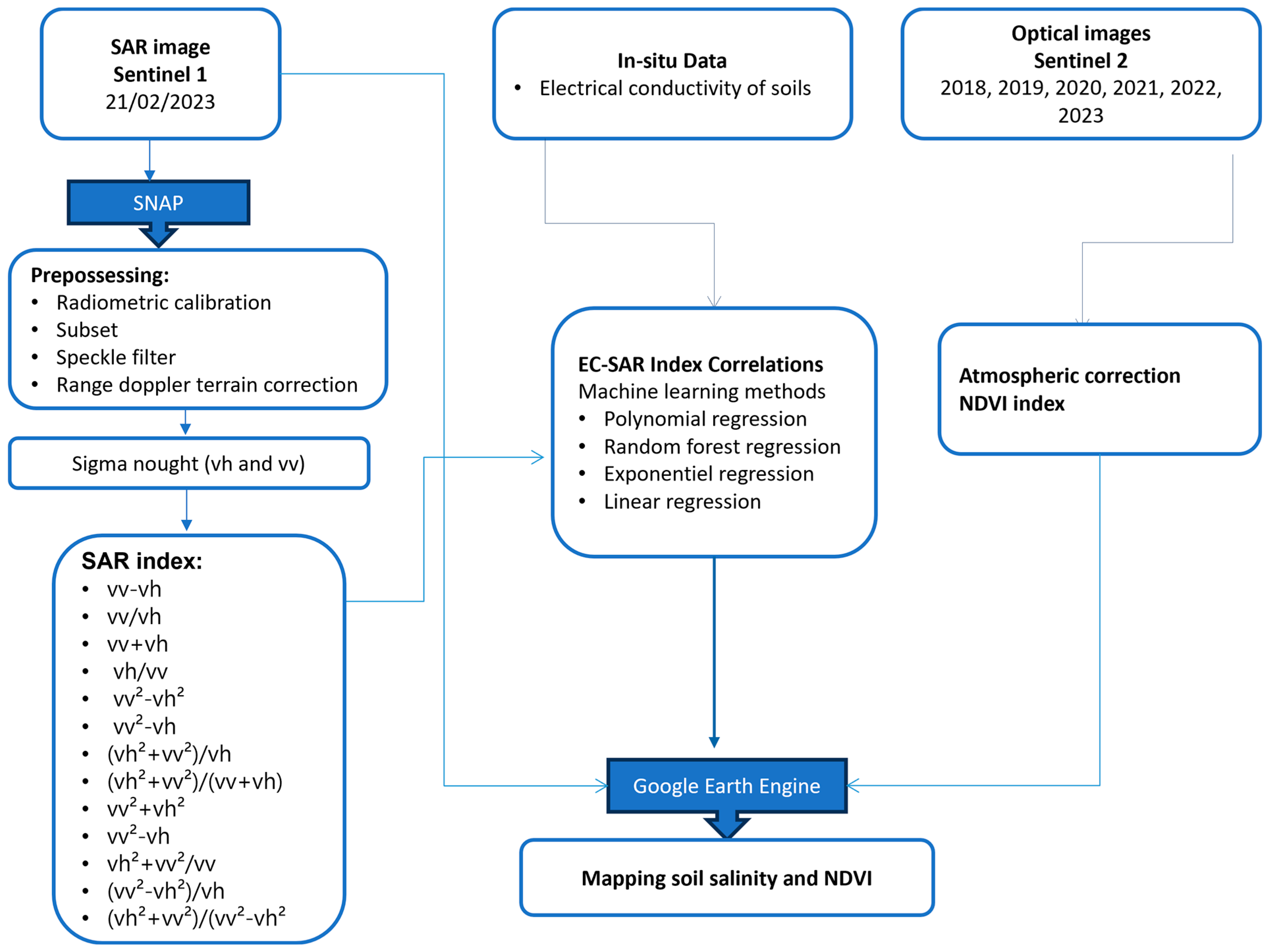 Evaluating Drought Effects on Soil: Innovative Soil Salinity Monitoring via SAR Data, Sentinel-2 ...