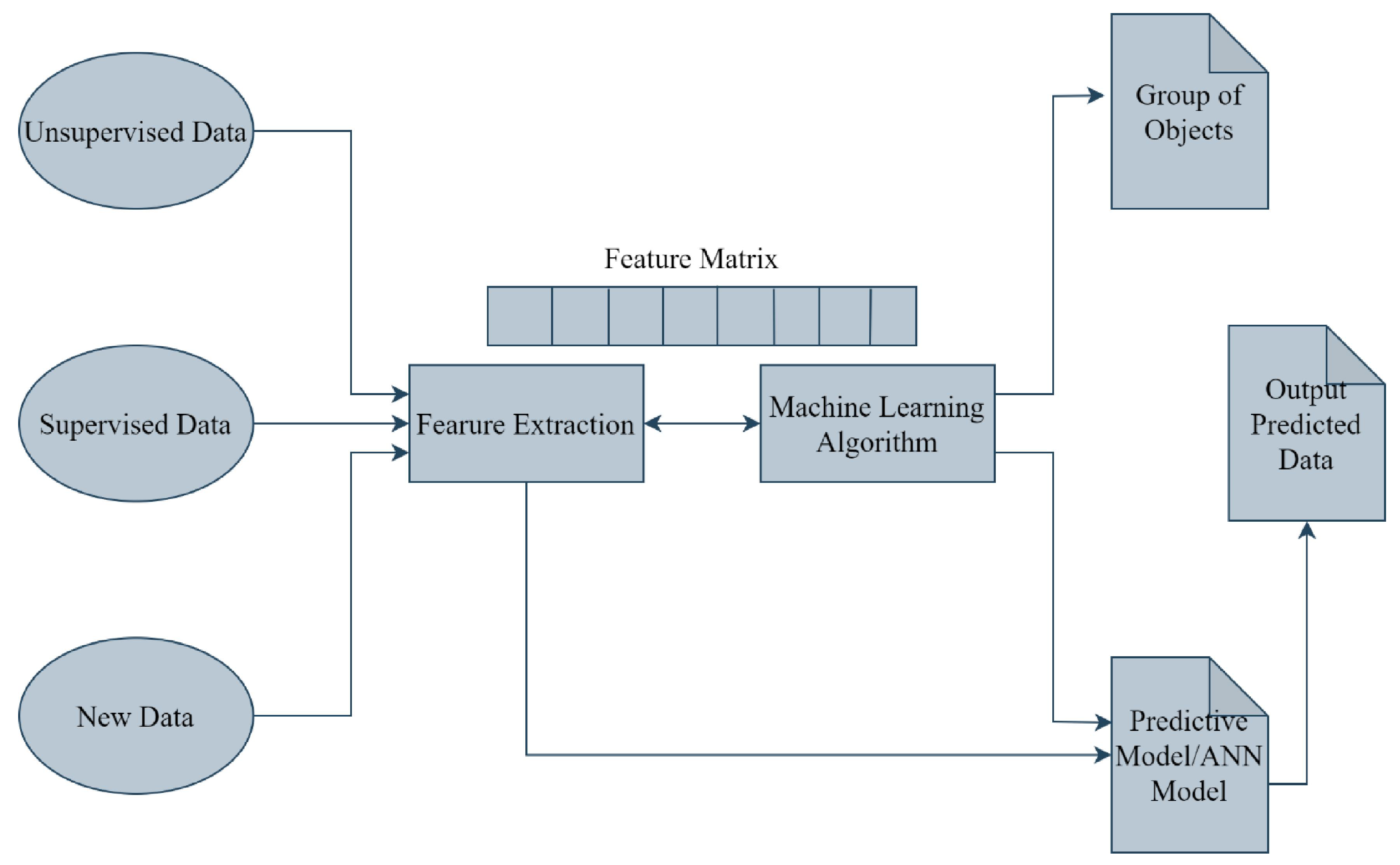 A New ANN Technique for Short-Term Wind Speed Prediction Based on SCADA System Data in Turkey