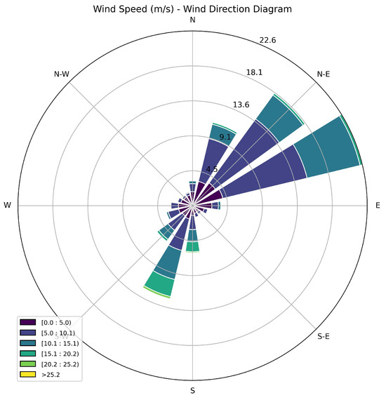 A New ANN Technique for Short-Term Wind Speed Prediction Based on SCADA ...