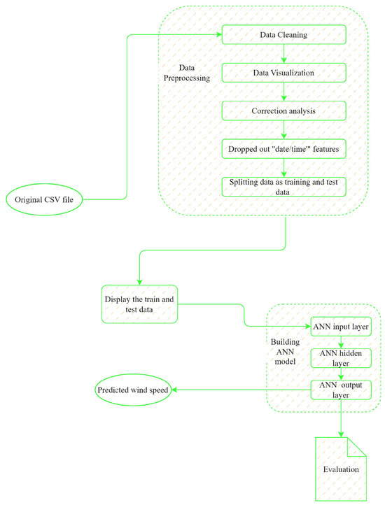 A New ANN Technique for Short-Term Wind Speed Prediction Based on SCADA ...
