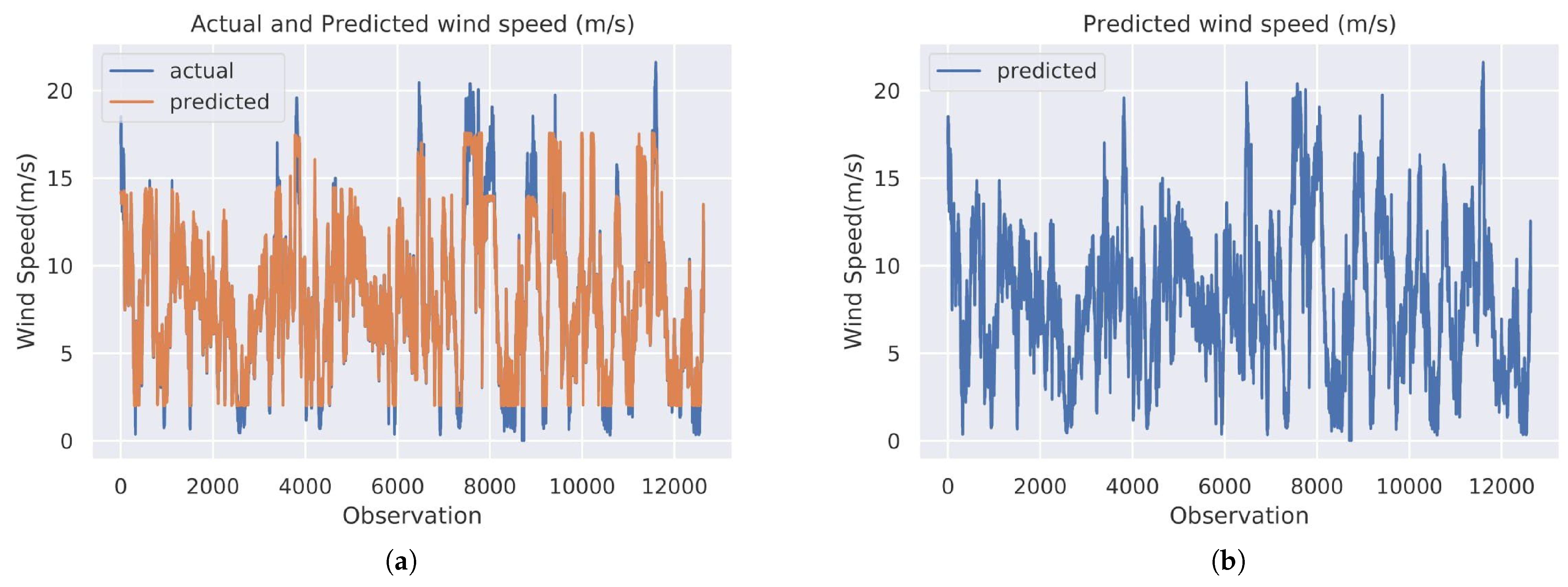 A New ANN Technique for Short-Term Wind Speed Prediction Based on SCADA System Data in Turkey