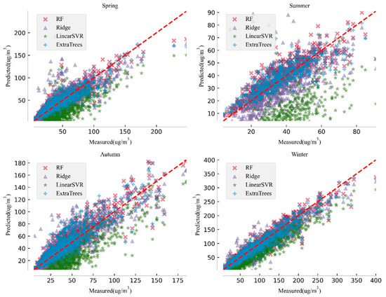Prediction Of Pm25 Concentration Using Spatiotemporal Data With Machine Learning Models