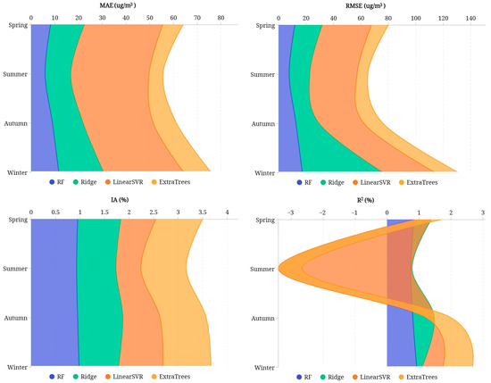Prediction of PM2.5 Concentration Using Spatiotemporal Data with Machine Learning Models