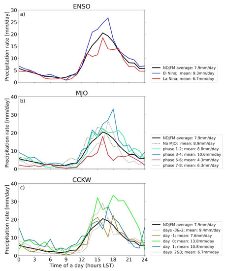 Diurnal Cycle of Tropospheric Winds over West Sumatra and Its ...
