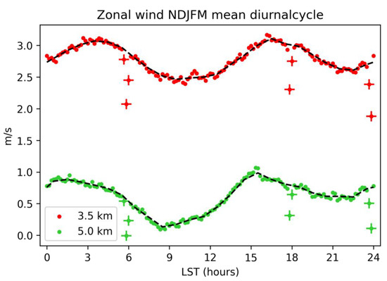 Diurnal Cycle of Tropospheric Winds over West Sumatra and Its ...