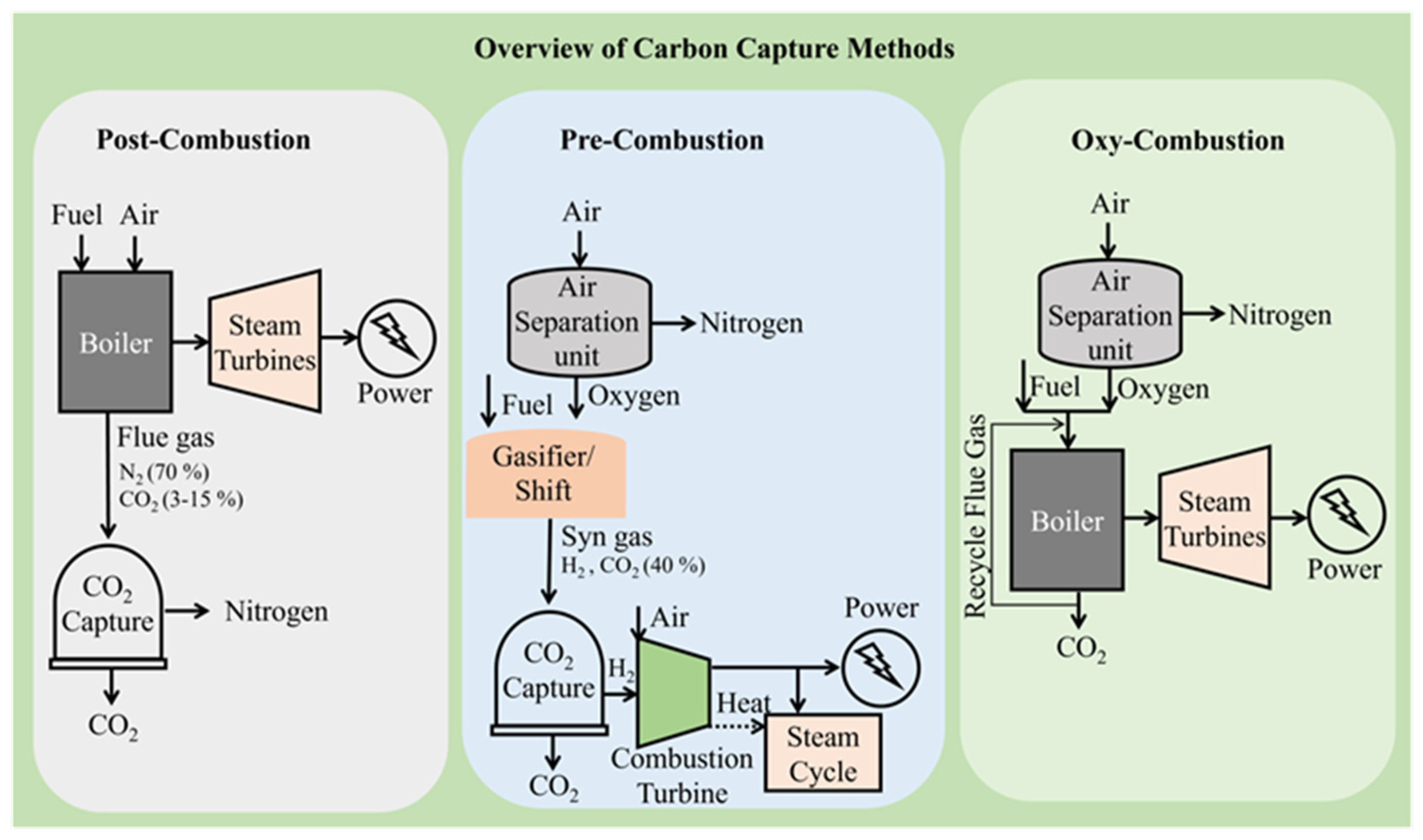 Decarbonizing the Atmosphere Using Carbon Capture, Utilization, and Sequestration: Challenges ...