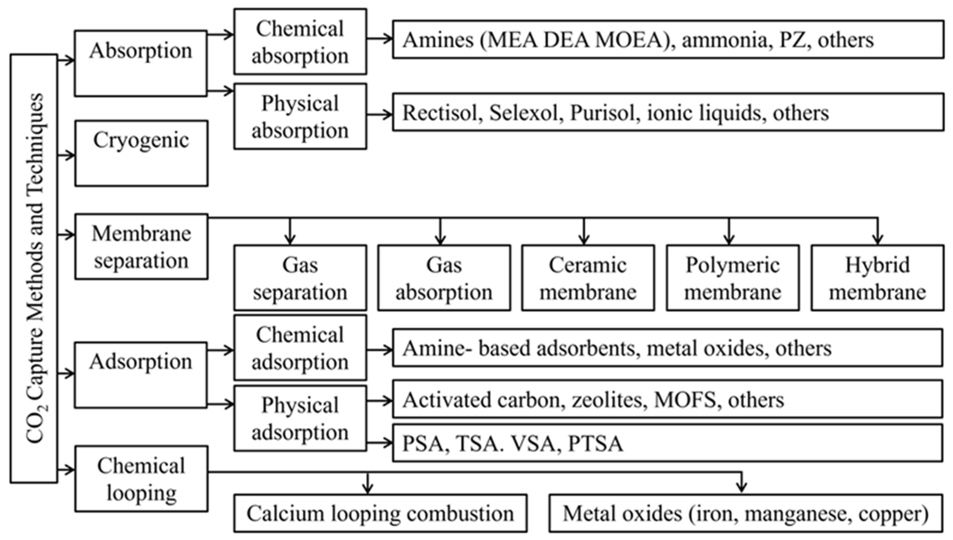 Decarbonizing the Atmosphere Using Carbon Capture, Utilization, and Sequestration: Challenges ...