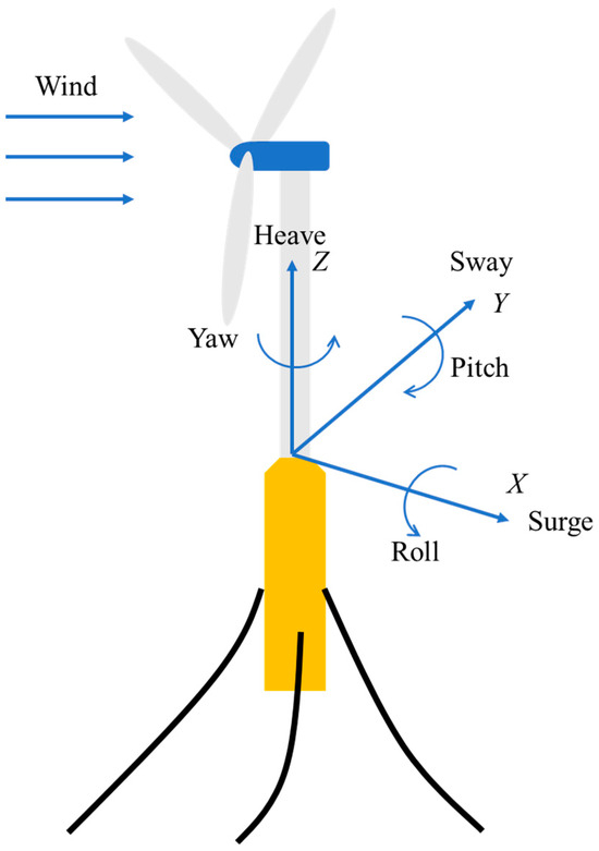 Hurricane Wave Loads on Spar-Type Floating Wind Turbines: A Comparison ...