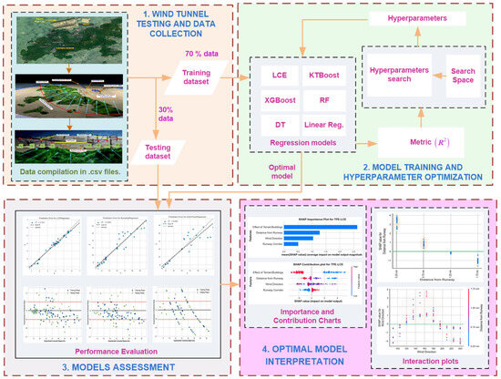 Assessment of Crosswind Speed over the Runway Glide Path Using an ...