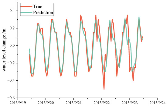 Prediction of Storm Surge Water Level Based on Machine Learning Methods