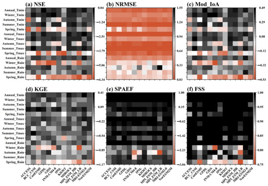 Performance-Based Evaluation of CMIP5 and CMIP6 Global Climate Models ...