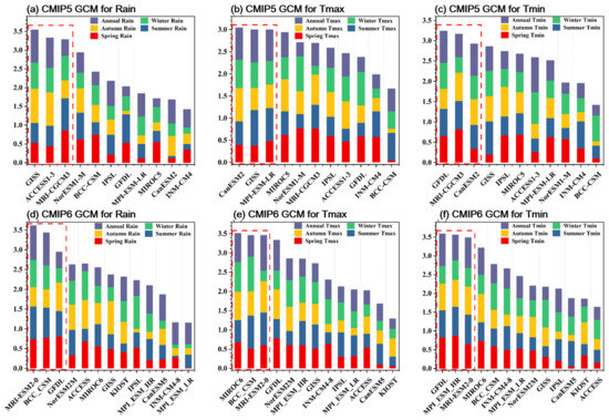 Performance-Based Evaluation of CMIP5 and CMIP6 Global Climate Models ...