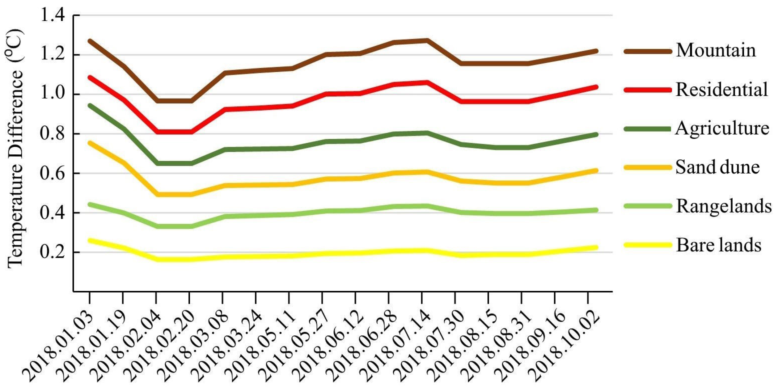 Improving the Accuracy of Landsat 8 Land Surface Temperature in Arid ...