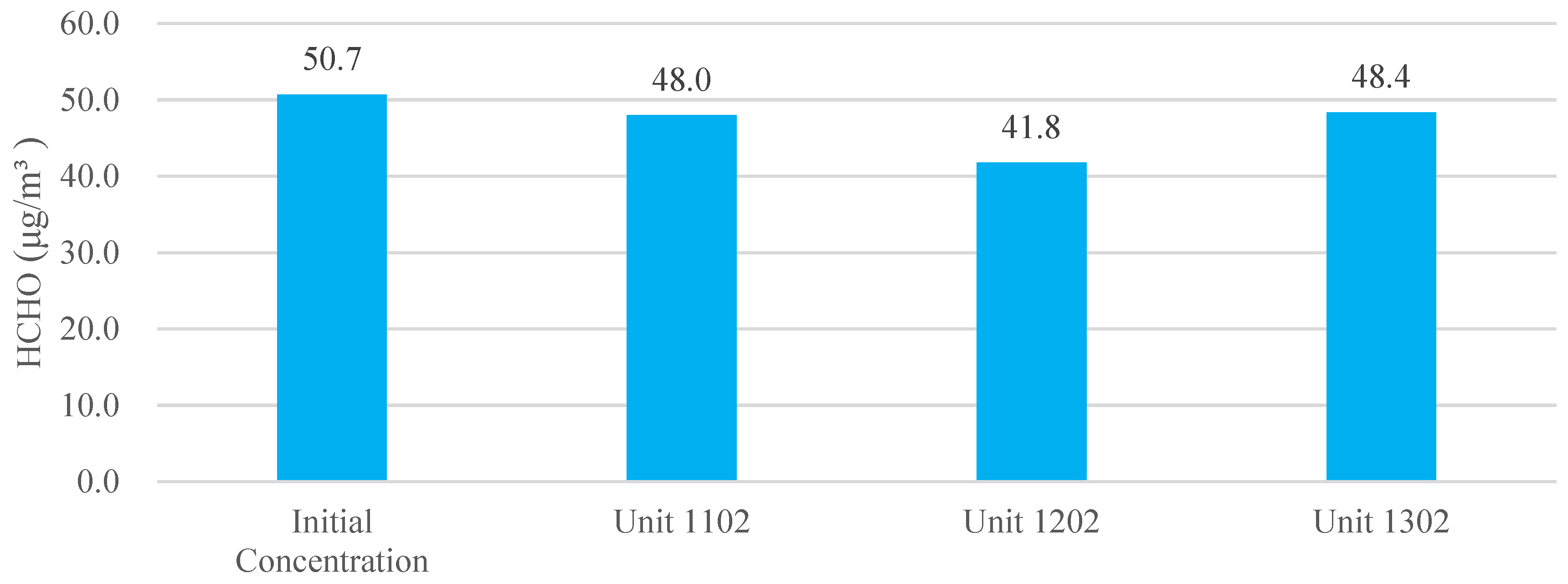 Ventilation Strategies for Mitigating Indoor Air Pollutants in High ...