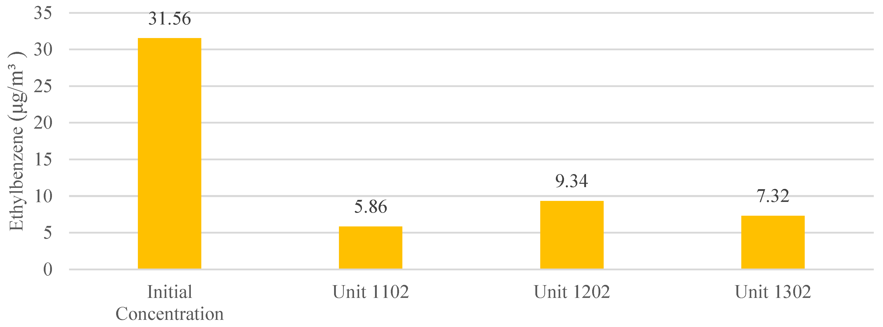 Ventilation Strategies for Mitigating Indoor Air Pollutants in High ...