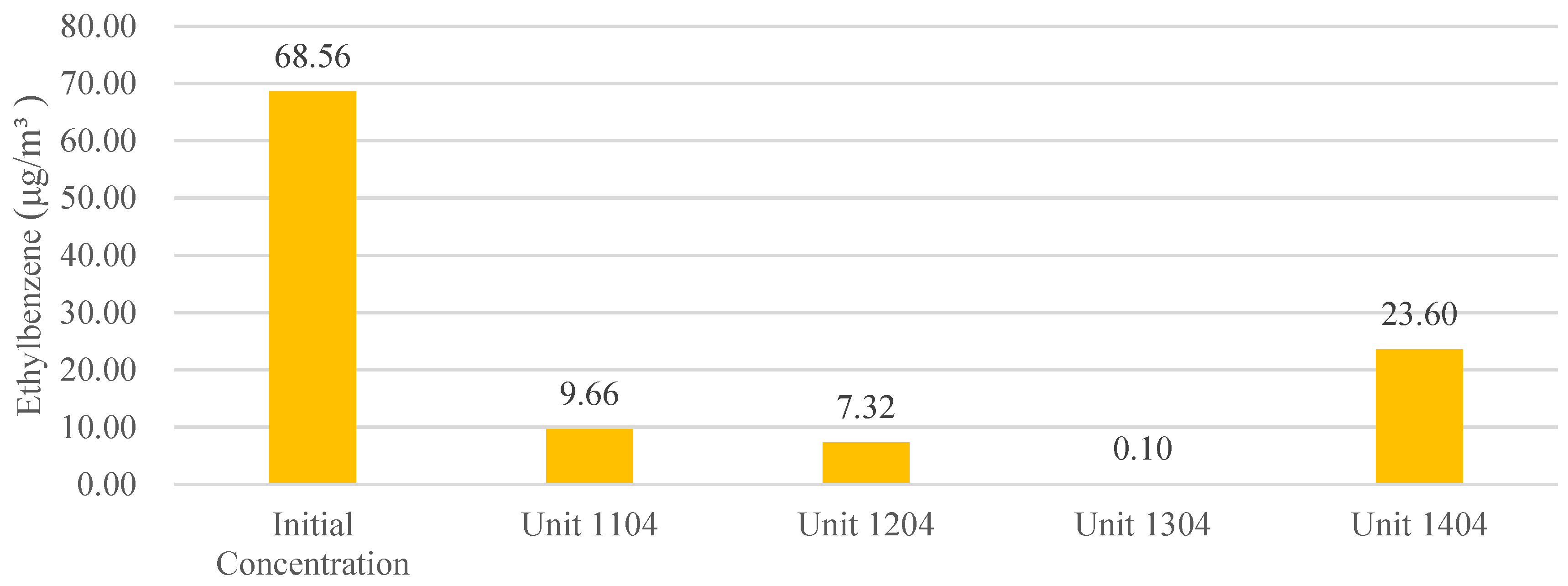 Ventilation Strategies for Mitigating Indoor Air Pollutants in High ...