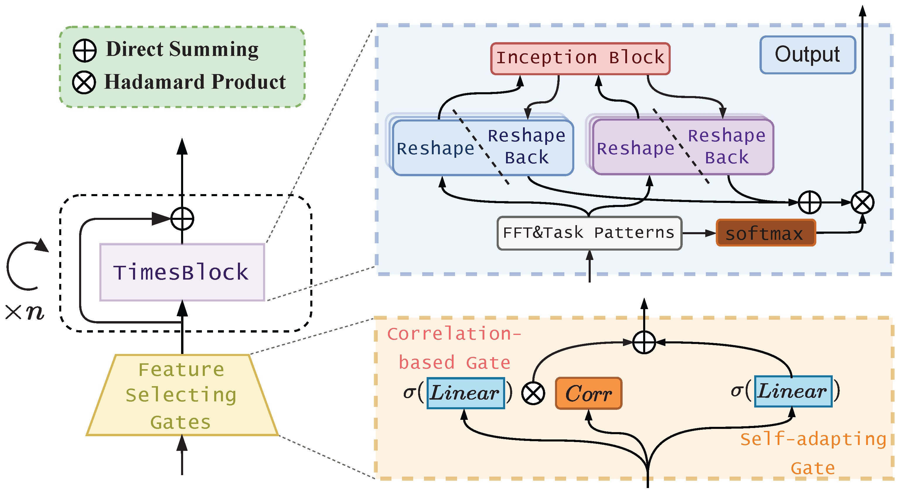 TimesNet-PM2.5: Interpretable TimesNet for Disentangling Intraperiod and Interperiod Variations ...
