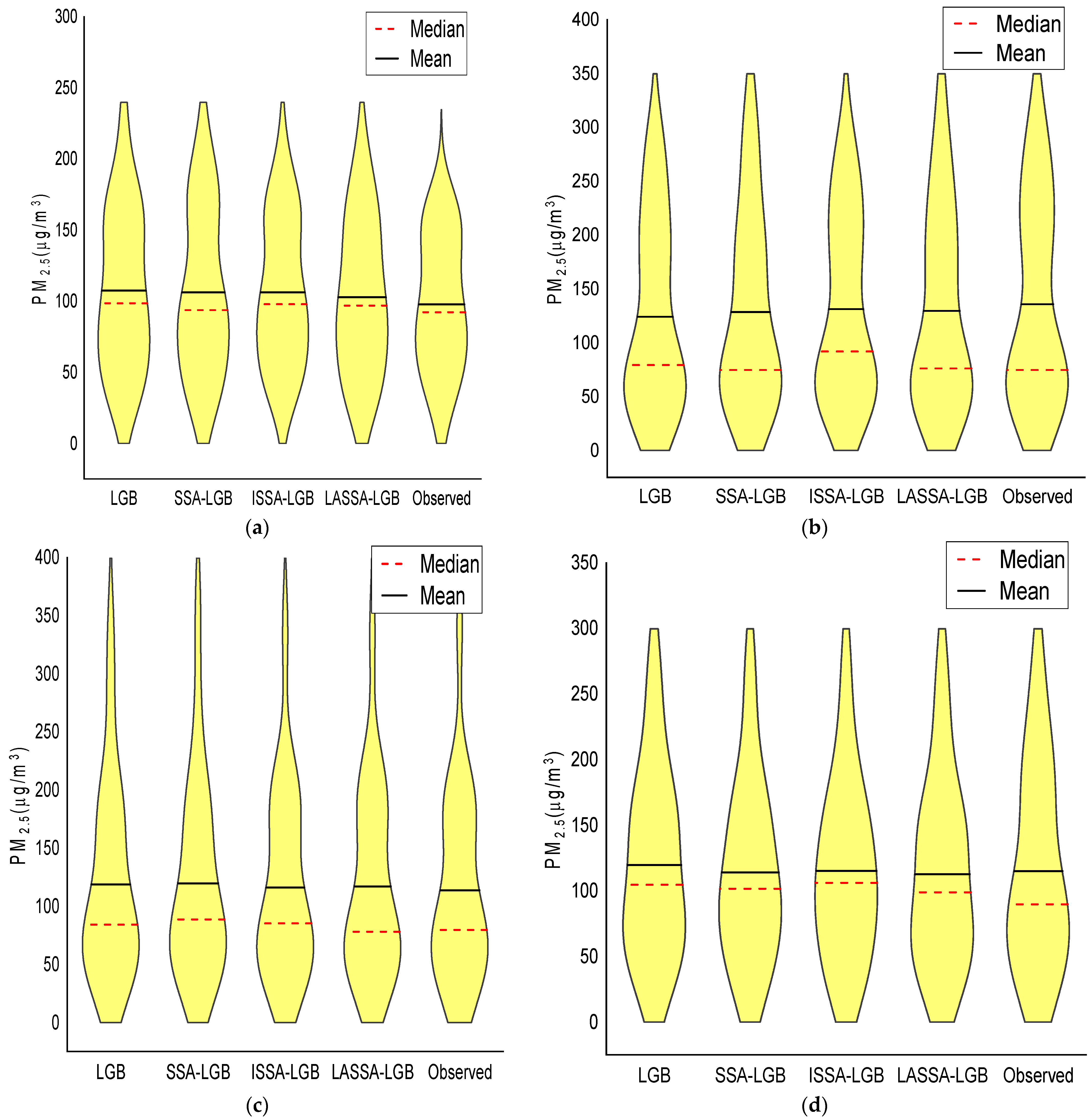 PM2.5 Concentration Prediction Based on LightGBM Optimized by Adaptive Multi-Strategy Enhanced ...