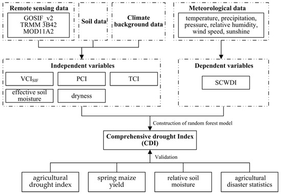 Drought Monitoring of Spring Maize in the Songnen Plain Using Multi-Source Remote Sensing Data
