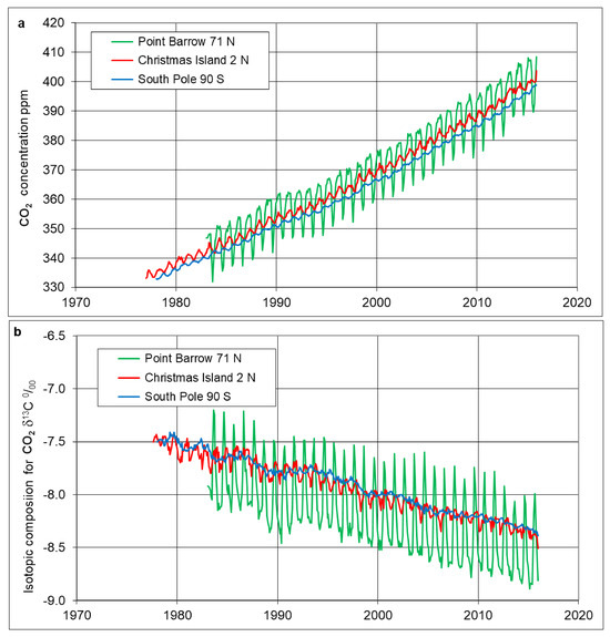Atmospheric CO2 Isotopic Variations, with Estimation of Ocean and Plant ...