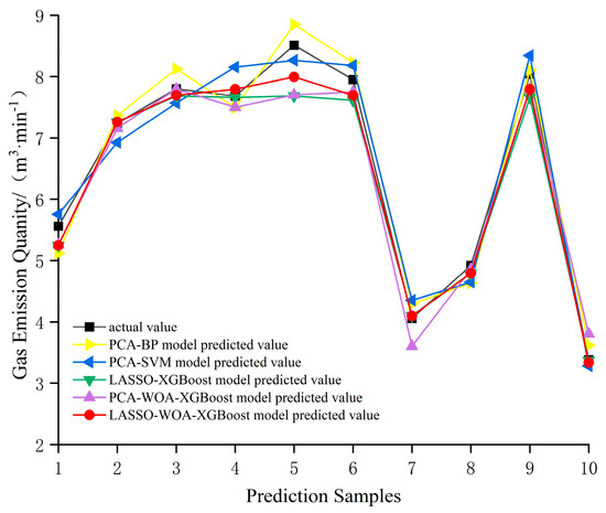 Prediction of Gas Emission in the Working Face Based on LASSO-WOA-XGBoost