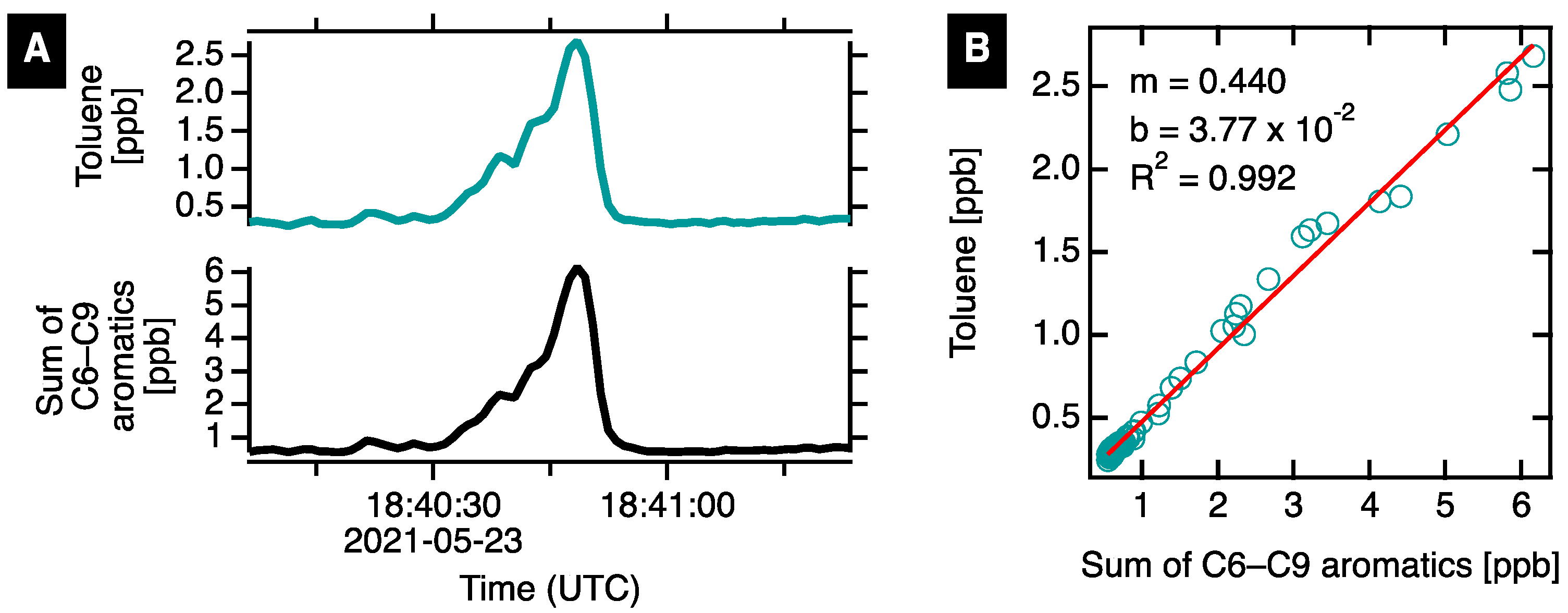 Atmosphere | Free Full-Text | Mobile Laboratory Investigations of ...