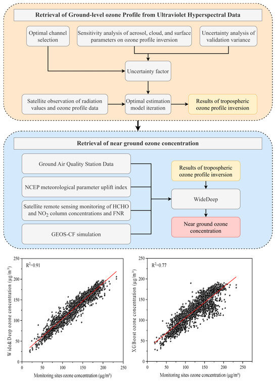 Atmosphere | Free Full-Text | Ozone Sensitivity Analysis and Ozone Formation Regimes Division in ...