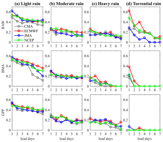 Post-Processing Ensemble Precipitation Forecasts and Their Applications in Summer Streamflow ...
