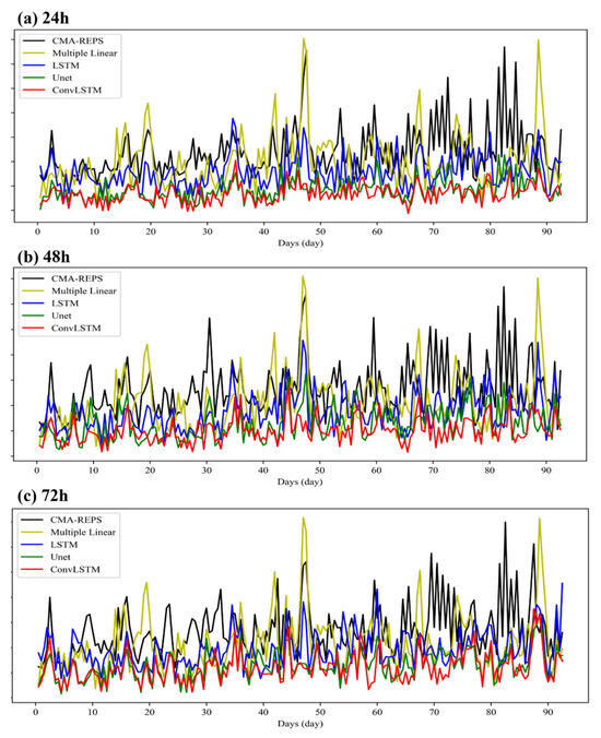 An Ensemble Forecast Wind Field Correction Model With Multiple Factors And Spatio Temporal Features