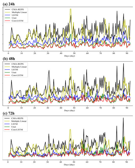 An Ensemble Forecast Wind Field Correction Model With Multiple Factors And Spatio Temporal Features