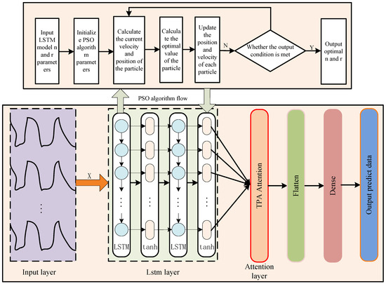 Based on the Improved PSO-TPA-LSTM Model Chaotic Time Series Prediction