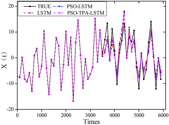Based on the Improved PSO-TPA-LSTM Model Chaotic Time Series Prediction