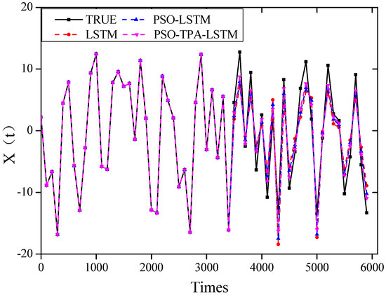 Based on the Improved PSO-TPA-LSTM Model Chaotic Time Series Prediction