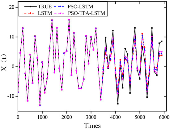 Based on the Improved PSO-TPA-LSTM Model Chaotic Time Series Prediction