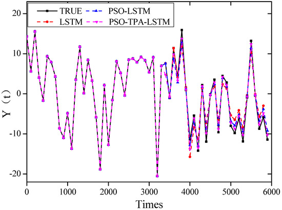Based on the Improved PSO-TPA-LSTM Model Chaotic Time Series Prediction