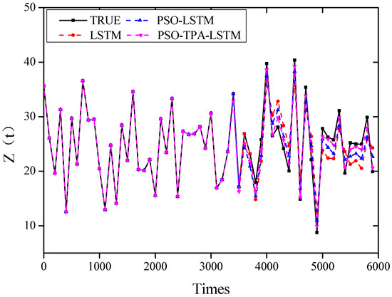 Based on the Improved PSO-TPA-LSTM Model Chaotic Time Series Prediction