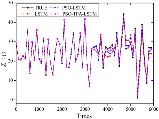 Based on the Improved PSO-TPA-LSTM Model Chaotic Time Series Prediction