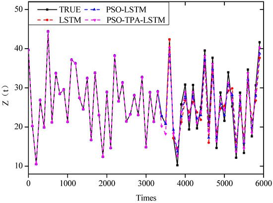 Based on the Improved PSO-TPA-LSTM Model Chaotic Time Series Prediction