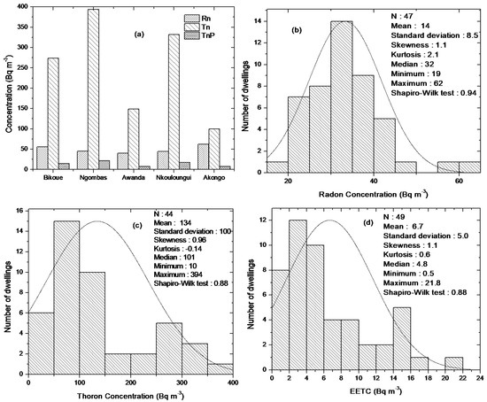 Assessment of Radiological Risks due to Indoor Radon, Thoron and ...