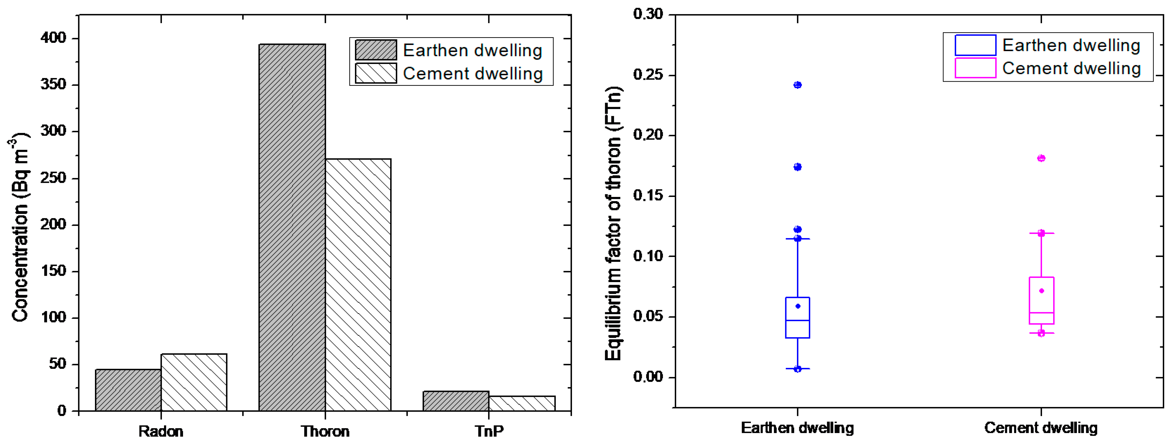 Assessment of Radiological Risks due to Indoor Radon, Thoron and ...