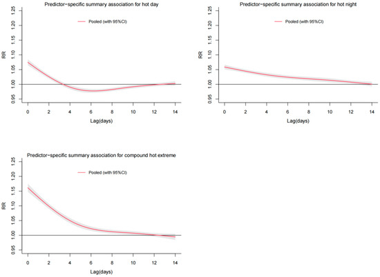 The Association between Compound Hot Extremes and Mortality Risk in ...