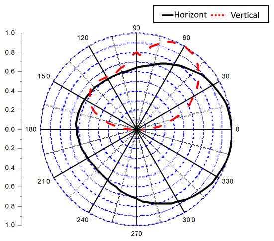 Design and Verification of Assessment Tool of Shortwave Communication ...