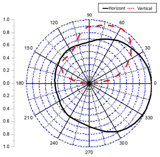Design and Verification of Assessment Tool of Shortwave Communication ...